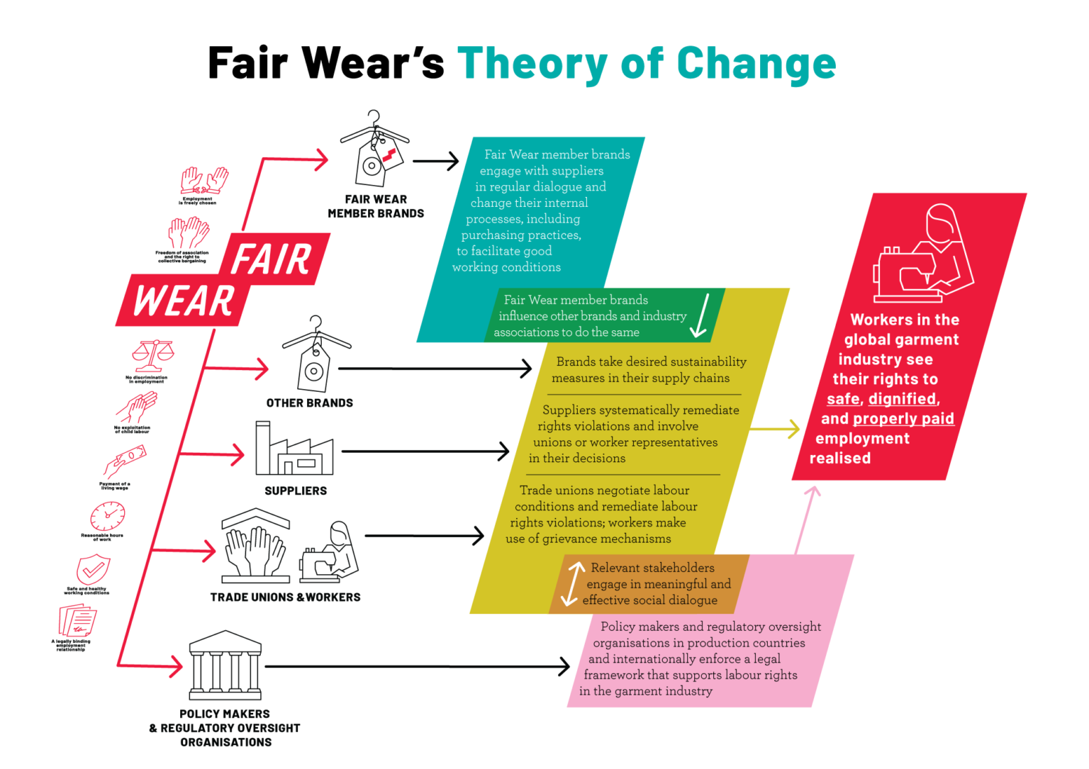 Fair Wear